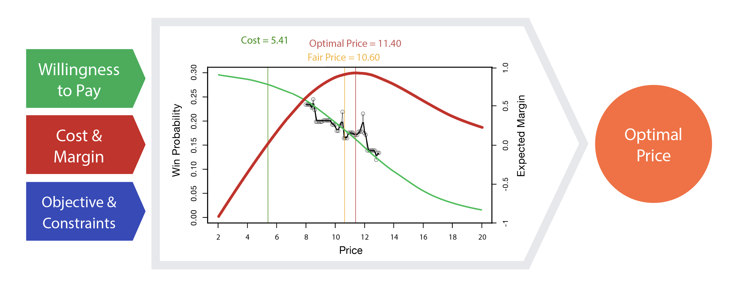Price Optimization and Sensitivity Analysis